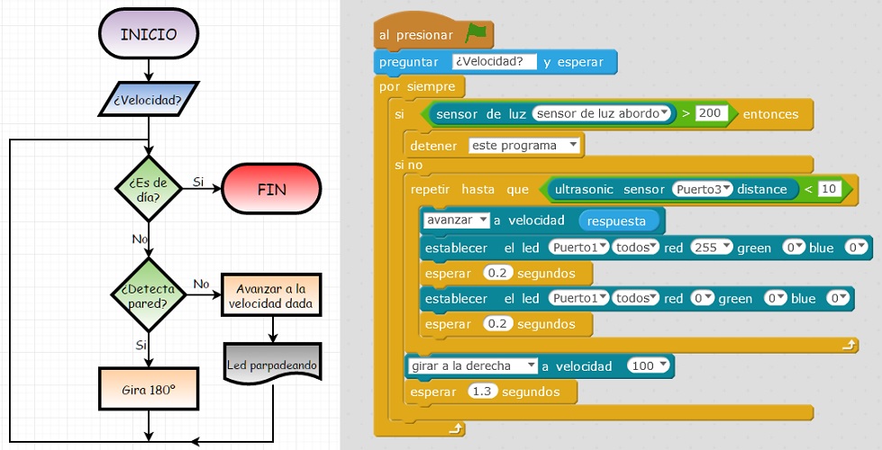 Diagrama de flujo